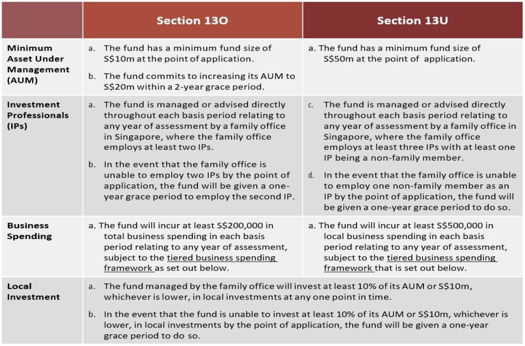 What family offices need to know about the changes to Sections 13O and 13U - PreceptsGroup