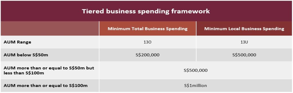Singapore Family Office Tax Incentives: New Rules for 13O & 13U