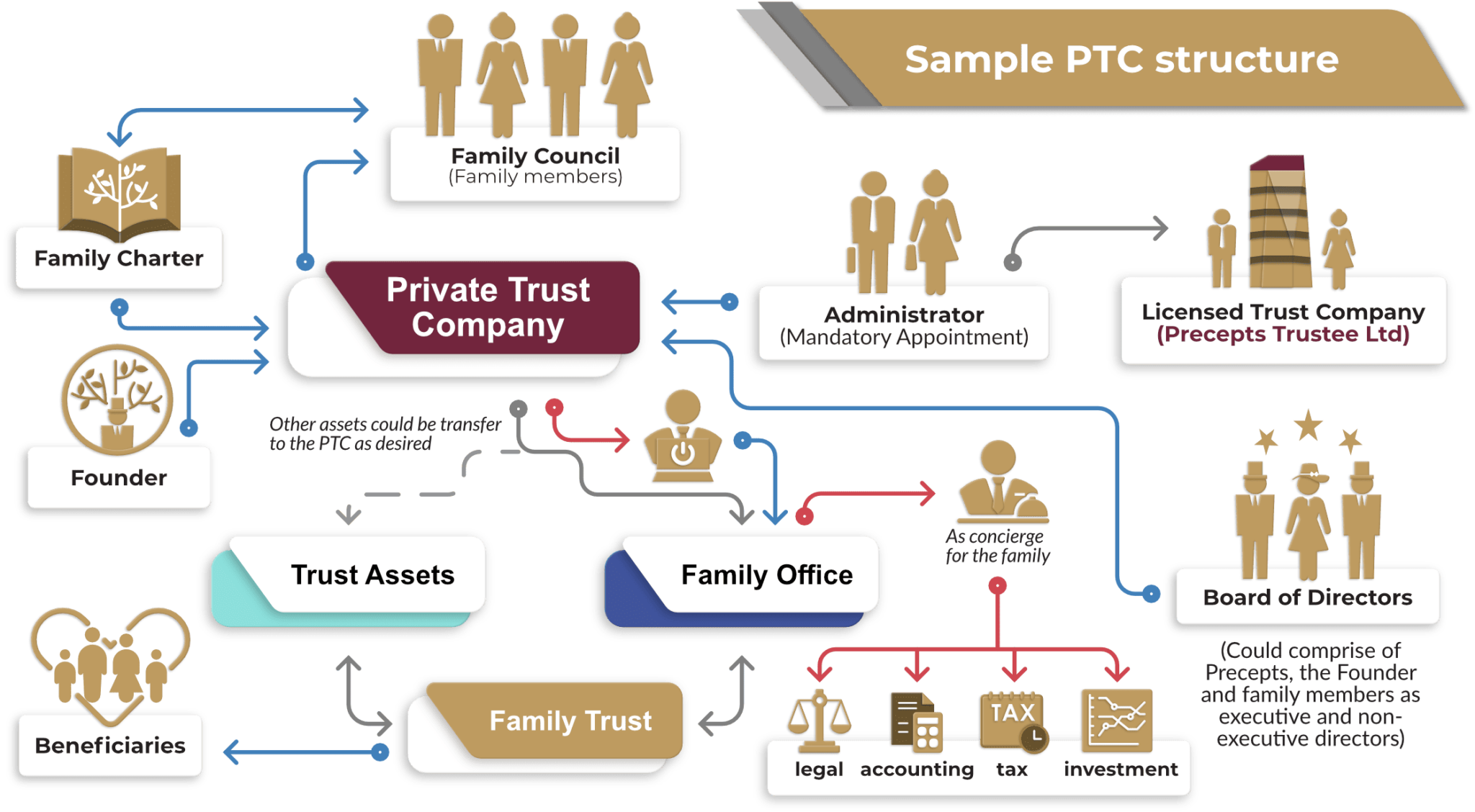 Singapore Private Trust Company Services | PreceptsGroup